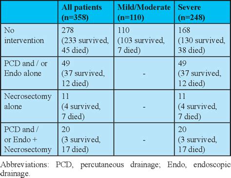 Table 5 From The Revised Atlanta Classification Is The Strongest Predictor Of Mortality In