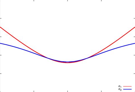 Calibrated Volatility Shapes With Respect To The Offset Function D For Download Scientific