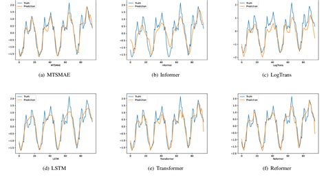 figure 3 from mtsmae masked autoencoders for multivariate time series
