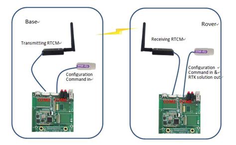 What Is Gnss Gps Rtk And How Does It Work