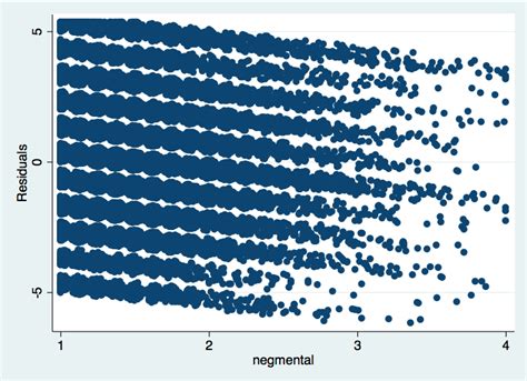 Scatterplot Does This Residual Plot Indicate Heteroscedasticity