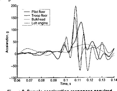 figure 1 from evaluation of test analysis correlation methods for crash