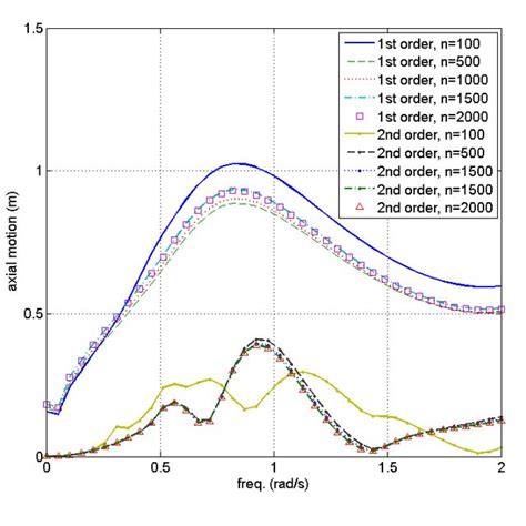 Linear And The Quadratic Transfer Functions Of The Axial Motions At The
