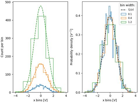 Histogram Bins Density And Weight — Matplotlib 3101 Documentation