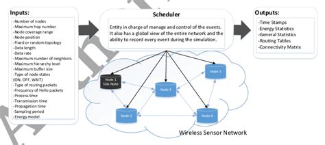 general overview of cml wsn simulator download scientific diagram