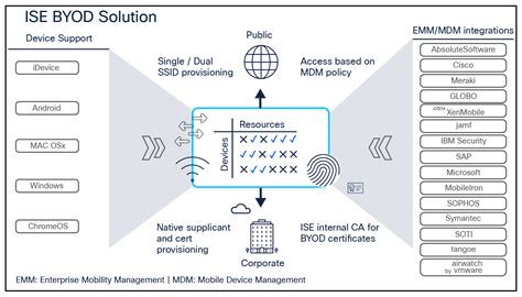 Cisco Ise Licensing Guide Cisco