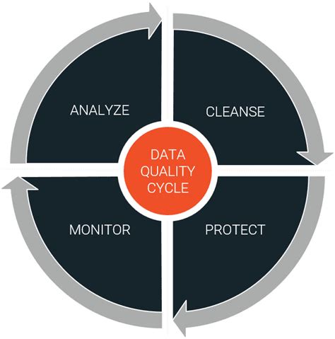 Data Quality Management Strategies And Tools Big Eval