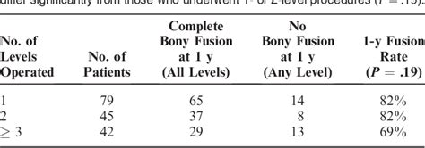 Table From Early Fusion Rates After Direct Lateral Lumbar Interbody Fusion With Bone