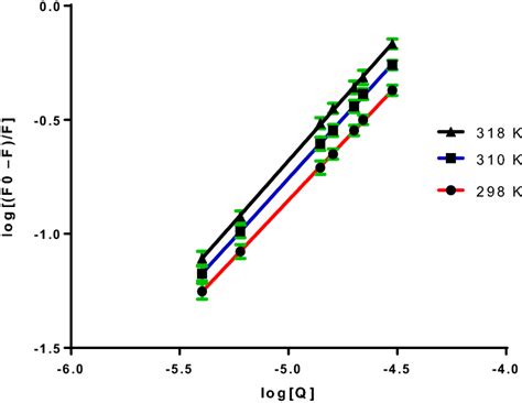 Plots Of Log Foff Versus Log Q At Three Different Temperatures