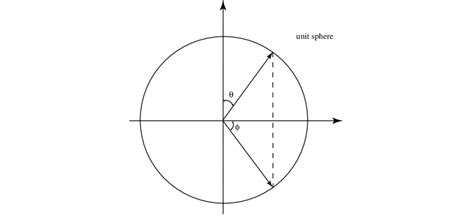 Spherical Coordinates On The Unit Sphere Download Scientific Diagram