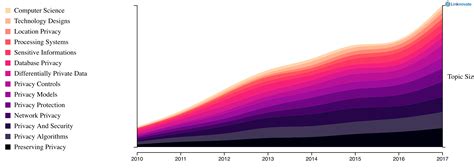 Differential Privacy Leaders You Must Know Linknovate Stories