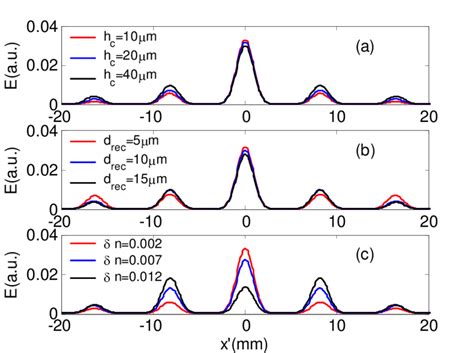 The Far Field Diffraction Of The Distribution Of Electric Filed Along