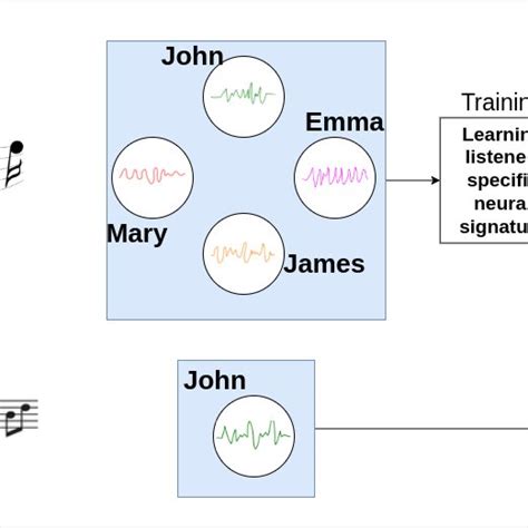listener identification frequency band download scientific diagram