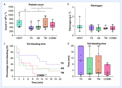 Conventional Assays Of Coagulation A Platelet Count B Plasma Download Scientific Diagram