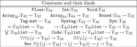Figure 3 2 From Certifying Compilation For Standard Ml In A Type Analysis Framework Semantic