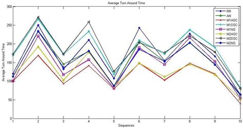 Comparison Of Average Turn Around Time Download Scientific Diagram