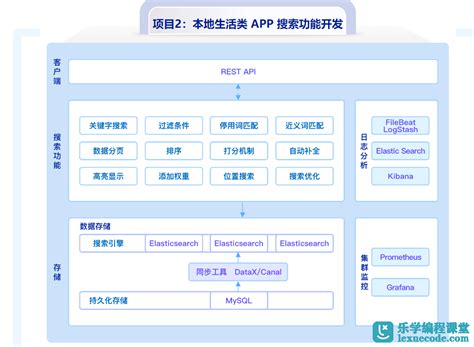 es8搜索引擎从基础入门到深度原理，实现综合运用实战 高清无密