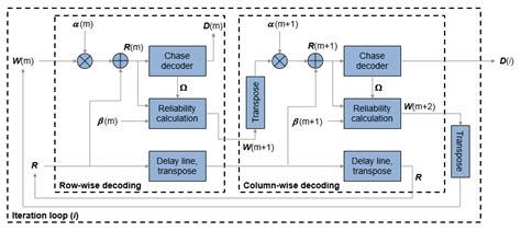 Tpcdec Turbo Product Code Tpc Decoder Matlab