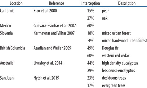 Examples Of Reported Urban Tree Interception Values Download Scientific Diagram
