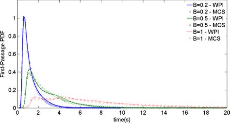 First Passage Pdf For A Duffing Oscillator Under White Noise Excitation Download Scientific
