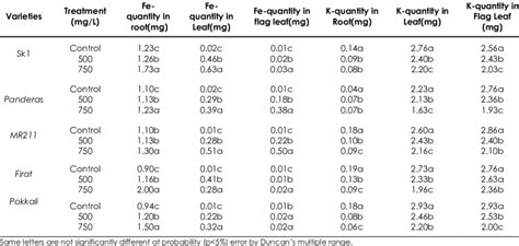 B Physiological Parameters Of Five Rice Varieties Genotypes Under Download Table