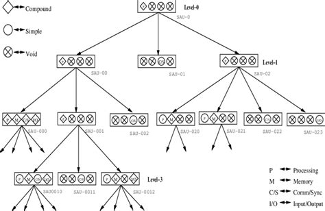 System Abstraction Graph Sag Download Scientific Diagram