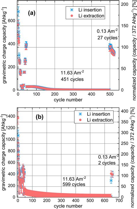Gravimetric Capacity Of The 230 A And 16 Nm B Thin Carbon Films As A
