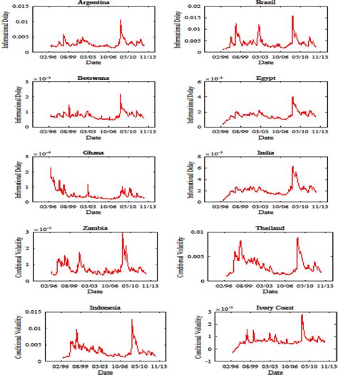 The Integration Of Emerging Markets Over Time The Figure Plots The