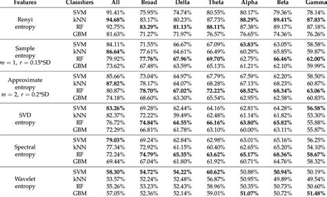 Balanced Accuracies Of The Entropy Metrics For Every Classifier And Eeg