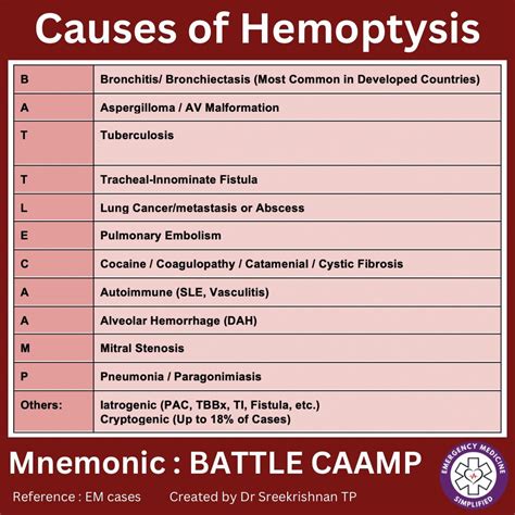 Hemoptysis Dr Sreekrishnan T P