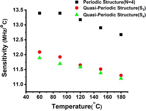 Effect Of Temperature On The Sensitivity Of Periodic S3 And S4 Pnc