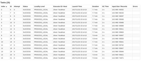 Write To Elasticsearch From Spark Is Very Slow Stack Overflow