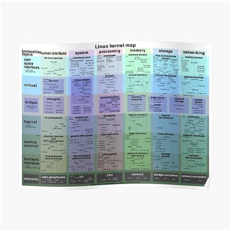 Linux Kernel Map Poster For Sale By Costa Shul Redbubble