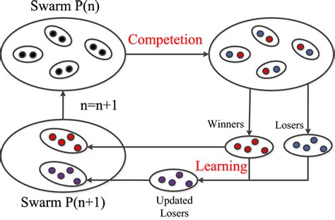 framework of the cso algorithm download scientific diagram