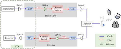 Schematic Diagram Of The Proposed Full Duplex Dual Band Rof System
