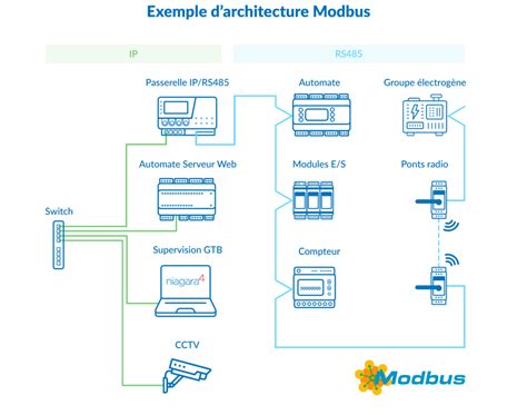 Modbus Fonctionnement Du Protocole De Communication