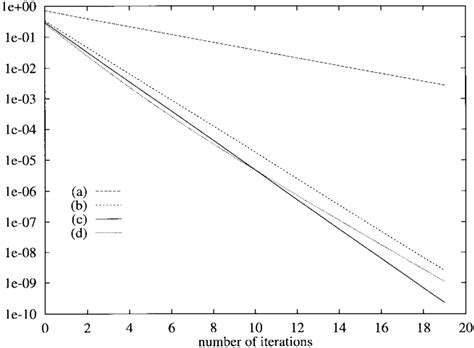 Error Evolution Versus Number Of Iterations N 300 N 30 K 4