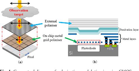 Figure 2 From A Polarisation‐analysing Cmos Image Sensor For Sensitive