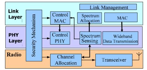 Cross Layer Design For Cognitive Radio Network [22] Download Scientific Diagram