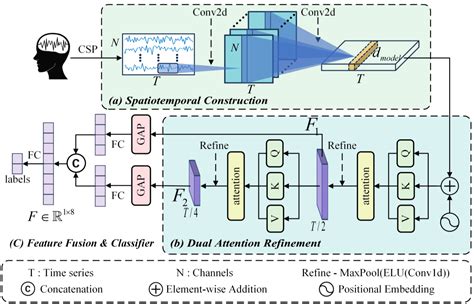 논문 리뷰 Darnet Dual Attention Refinement Network With Spatiotemporal