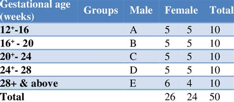 Distribution Of Fetuses According To Their Gestational Age And Sex Download Scientific Diagram