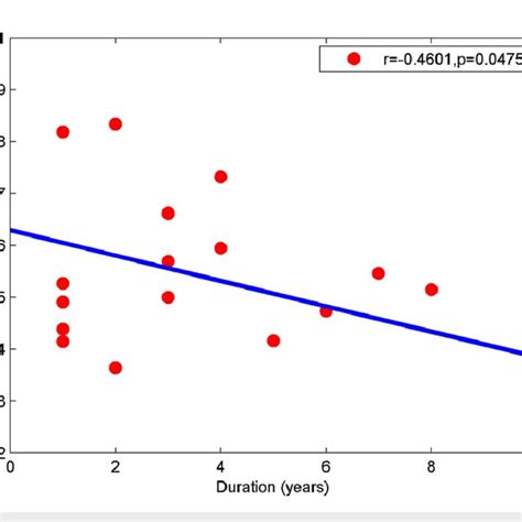 Pearson Correlation Analysis Between The Reho Values In The Right
