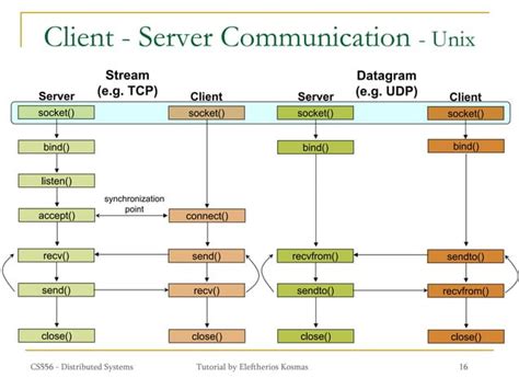 Socket Programming Tcpip Pptpdf