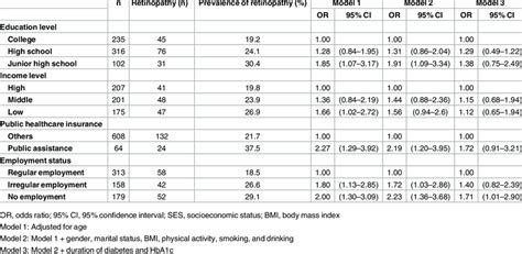 Multivariate Logistic Regression Analysis For Ses And Diabetic