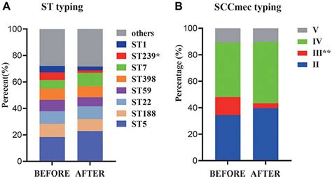 Distribution In Sequence Types Sts Of Staphylococcus Aureus Isolates