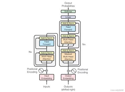 理论二、大模型原理（transformer ）大模型编码器运作的关键步骤 Csdn博客