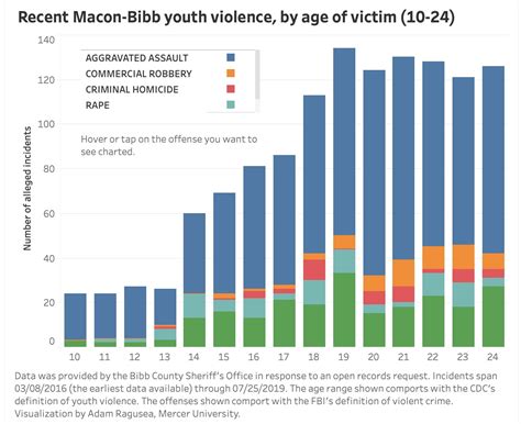 Data Shows Youth Violence Trends The Macon Newsroom