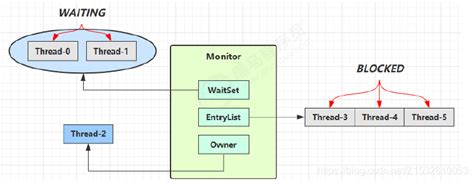 Java 对象的结构以及synchronized锁实现原理以及优化java 监视器 Entrylist Waitset区别 Csdn博客