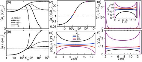 Color Online Pore Averaged A Monovalent Counterion And B Coion Download Scientific