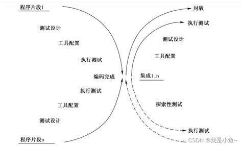 笔记~【软件测试基础】——软件开发模型双v模型中开发与测试活动的关系 Csdn博客 笔记~【软件测试基础】——软件开发模型双v模型中开发与测试活动的关系 Csdn博客